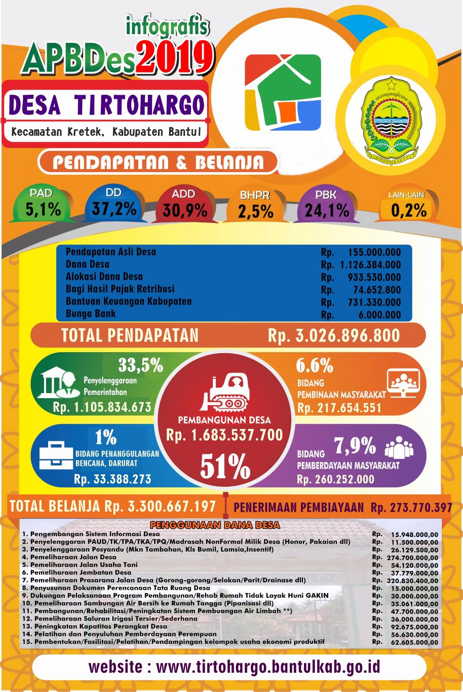 Infografik APBDes Desa Tirtohargo 2019 - Website Kalurahan Tirtohargo